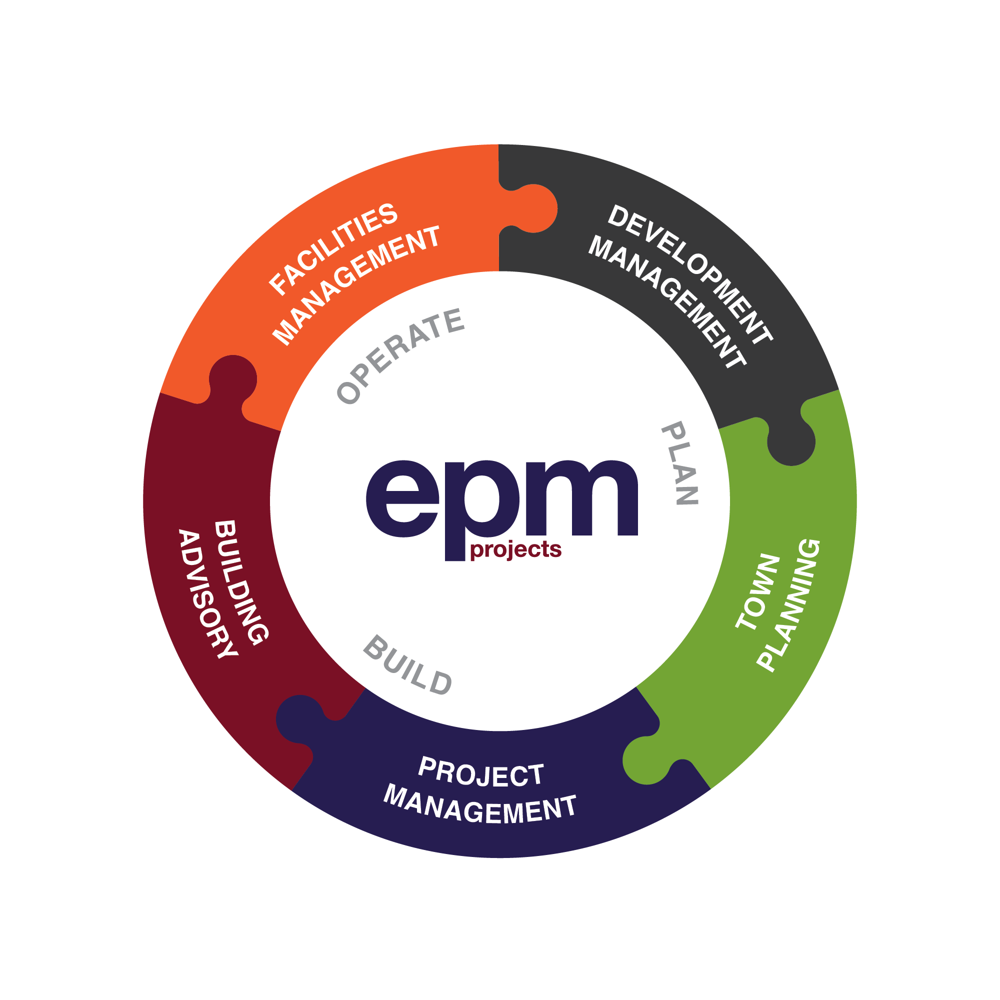 EPM - Construction Project Management Sydney