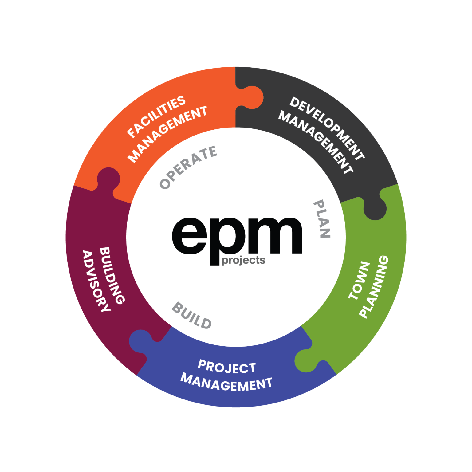 EPM - Construction Project Management Sydney